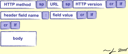 Web Client Programming