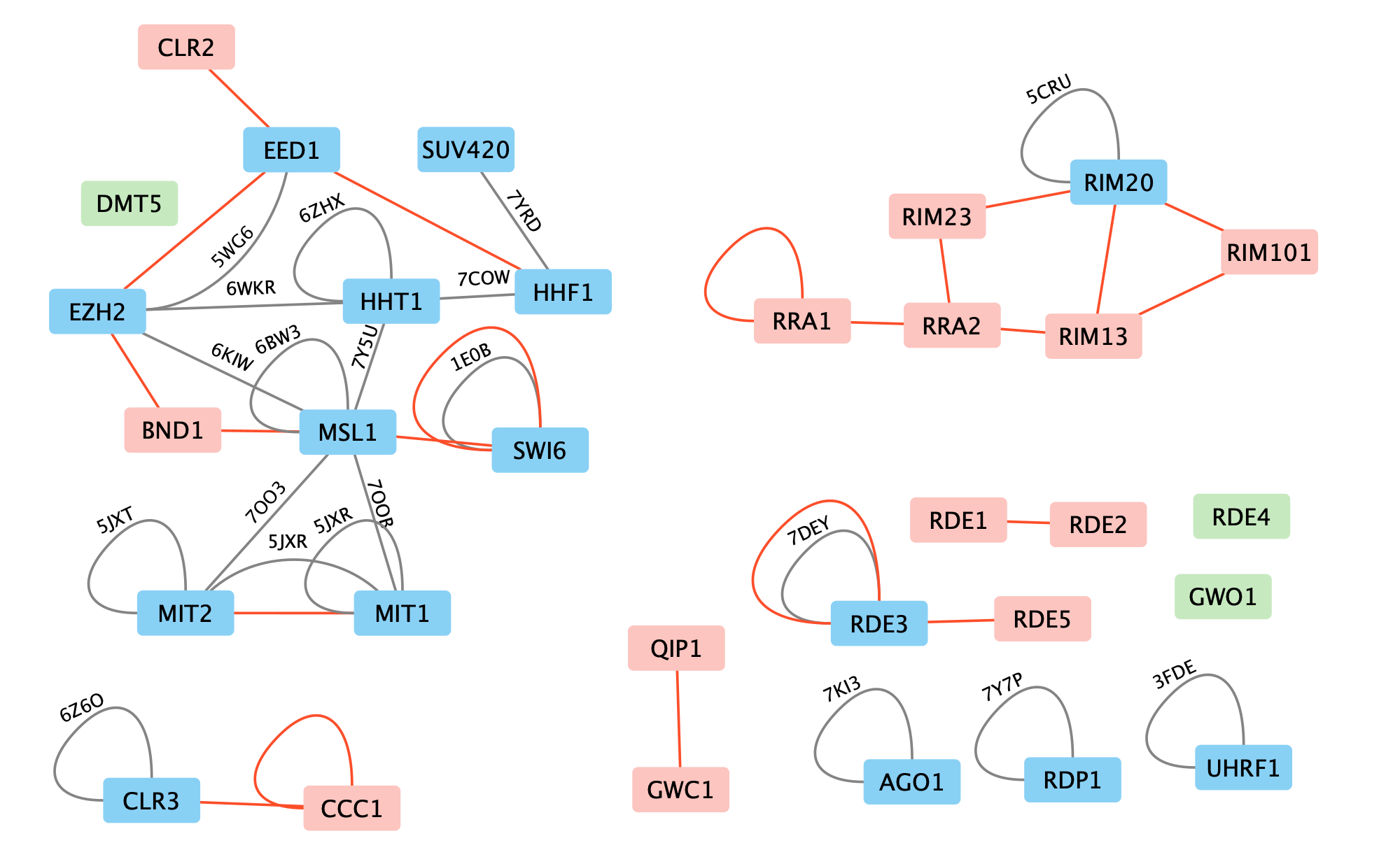 Gene silencing AlphaFold complexes